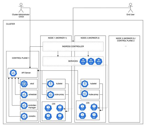 Devops Bulletin On Linkedin Kubernetes Security Guide Kubernetes Hardening D