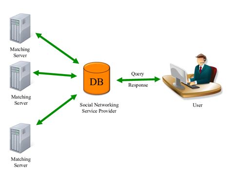 Our Model For Privacy Preserving User Profile Matching Download Scientific Diagram