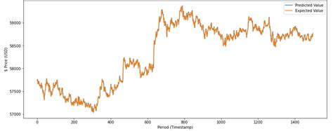 The Price Prediction By 1dcnn Gru Model On The Bitcoin Dataset Download Scientific Diagram