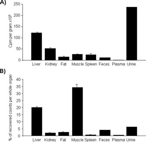 Tissue Distribution Of Specific Activity 90 Min After Intravenous Download Scientific Diagram