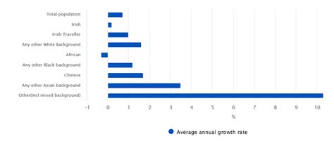 Annual Growth Rate Of Asians In Ireland Central Statistics Office