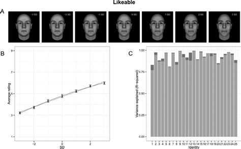 A Computational Model Of Judgments Of Likability An Example Of A Face