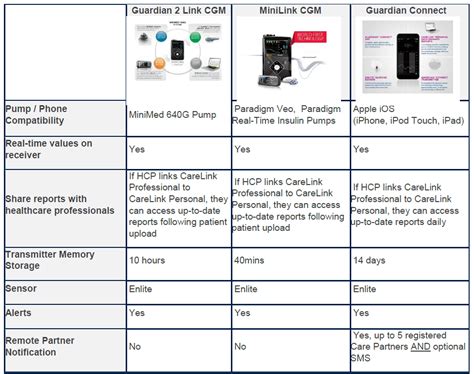 About Continuous Glucose Monitoring And Products The Danii Foundation