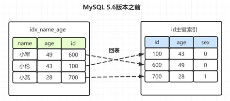 MySQL索引15连问抗住 二哥的Java进阶之路 MySQL索引15连问抗住 二哥的Java进阶之路