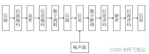 模拟通信和数字通信模拟通信系统模型 Csdn博客
