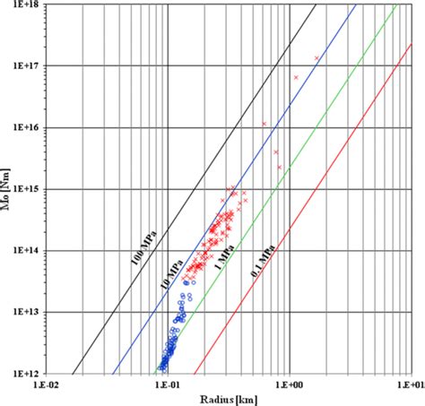 The Scaling Relationship Between Seismic Moments And Source Radius The Download Scientific