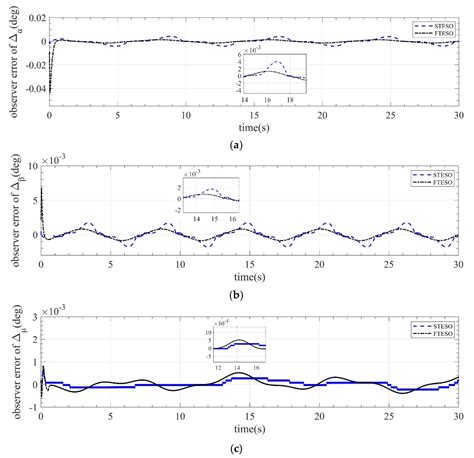 finite time extended state observer based fixed time attitude control