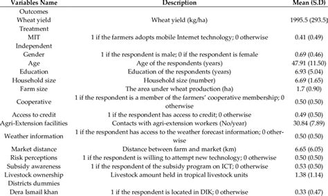 Variables Description And Descriptive Statistics Download Scientific Diagram