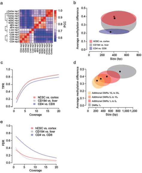 Coverage Recommendations For Methylation Analysis By Whole Genome