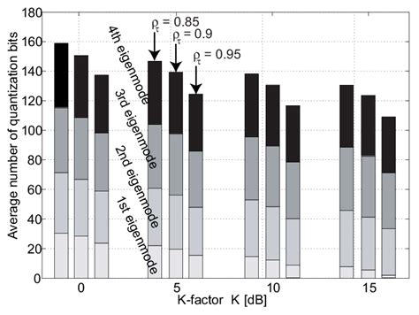 average number of quantization bits download scientific diagram