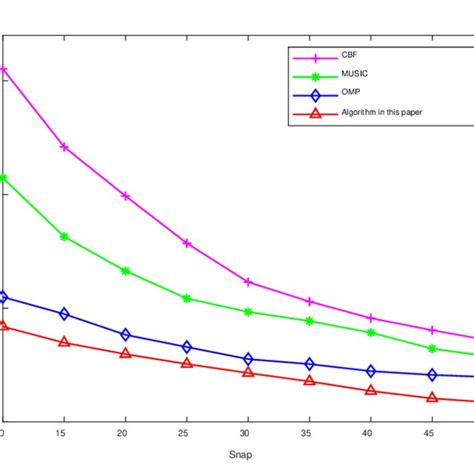 root mean square errors under different array elements download