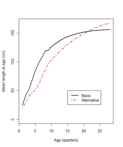 B Growth Curves Included In The Structural Sensitivity Analysis Download Scientific Diagram
