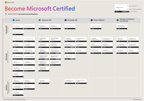 Career Advice Are Microsoft Certifications Worth It For It Pros In