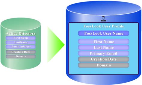 Integration With Active Directory