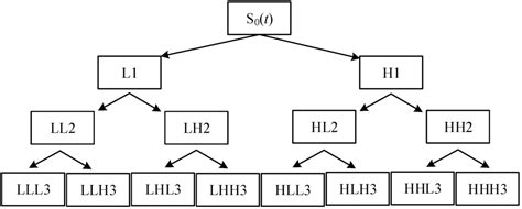 entropy special issue wavelet entropy computation and applications