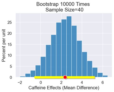 Interpreting Confidence Intervals — Csci 104 Data Science And Computing For All