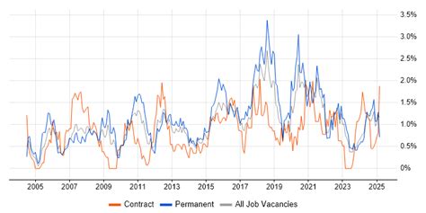 Voip Contracts In Merseyside Co Occurring Skills And Contractor Rates It Jobs Watch