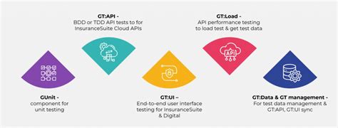 Guidewire Testing Framework Guidewires Testing Genius Unveiled
