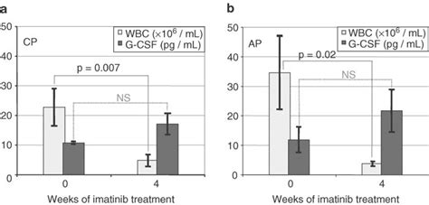Comparison Of The Serum G CSF Levels And The WBC Count In CML Patients Download Scientific