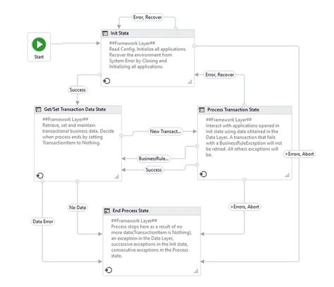 Retry In Reframework Without Using Queues Orchestrator UiPath Community Forum