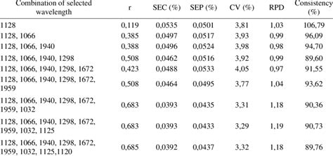 result of calibration and validation for caffeine using mlr method