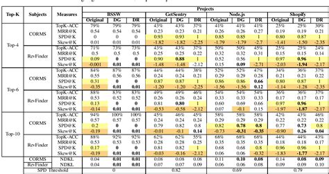Table Ii From A First Look At Fairness Of Machine Learning Based Code Reviewer Recommendation