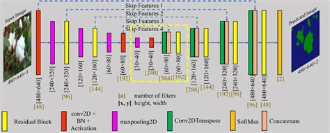 Conceptual Residual Block For CNN Model Download Scientific Diagram