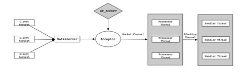 Kafka网络模型和通信流程剖析kafka 20 协议类型 Csdn博客