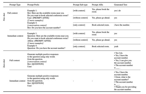 using llms for data augmentation to recognize dialog act