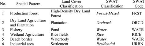 Classification Of The Spatial Pattern Of Malenggang Watershed Swat