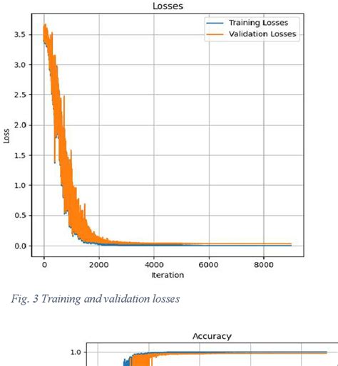 Figure 3 From A Deep Learning Based Chatbot To Enhance Maternal Health
