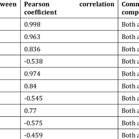Check For Correlation Between The Responses Download Scientific Diagram