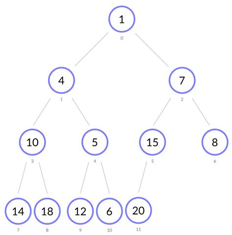 Sorting Algorithms Heap Sort Towards Data Science