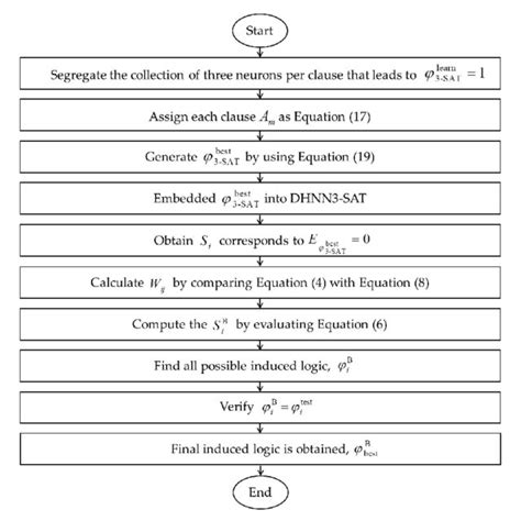 Implementation Of 3 Satisfiability Reverse Analysis 3 Satra In The