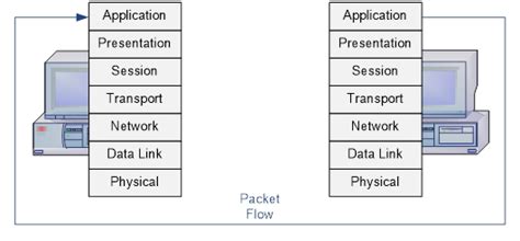 Network Fundamentals The OSI Model