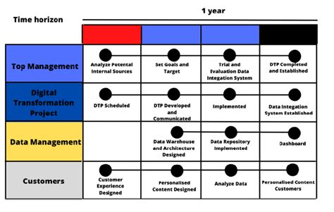 2 Roadmap Digital Transformation Source Authors 2021 Download Scientific Diagram