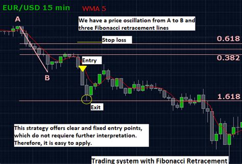 fibonacci retracement trading system for forex forex dominion