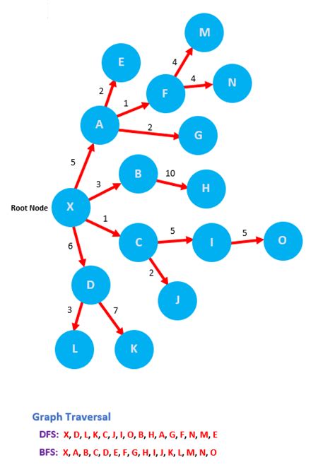 Github Shakil Mahmud Programmergraph Traversal Dfs Bfs Graph