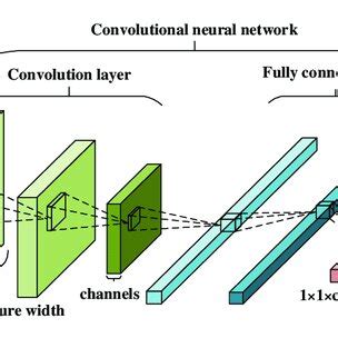 Traditional architecture of a Convolutional Neural Network (CNN). | Download Scientific Diagram