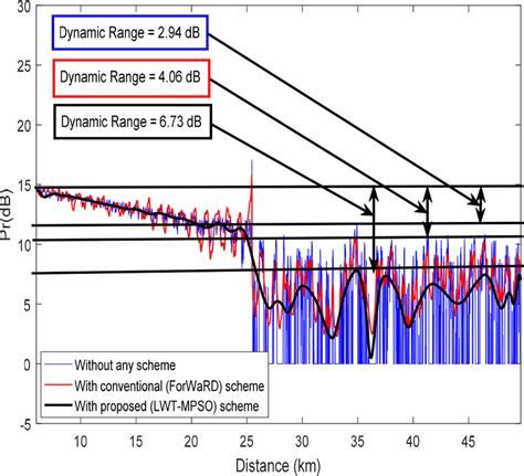 Dynamic Range Of The Otdr Without Any Scheme With The Conventional And