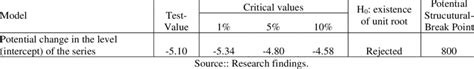 Zivot And Andrews Test 1992 Of Unit Root With Structural Break In The Download Scientific