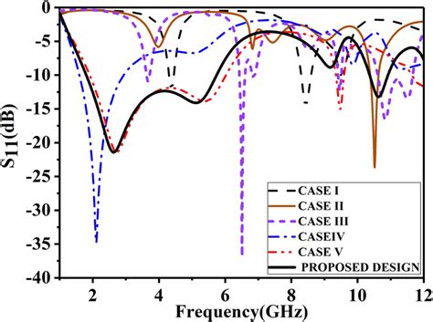 Plot Of S11 Db With Respect To Frequency Ghz For Different