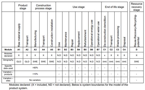 Environmental Product Declaration EPD How To Read And Understand It
