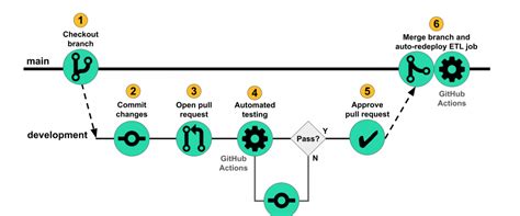 the database ci cd best practice with github