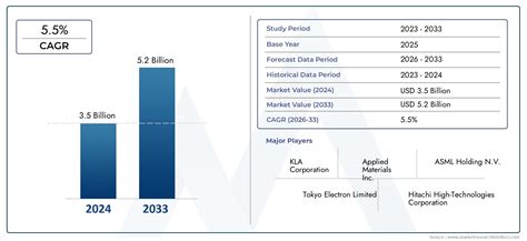 반도체 계측 장비 시장 규모 성장 소비자 통찰력 및 예측 반도체 계측 장비 시장 규모 성장 소비자 통찰력 및 예측