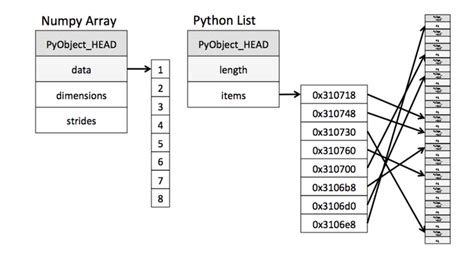 Python Numpy 的 View 与 Copy 使用详解与优化技巧 知乎