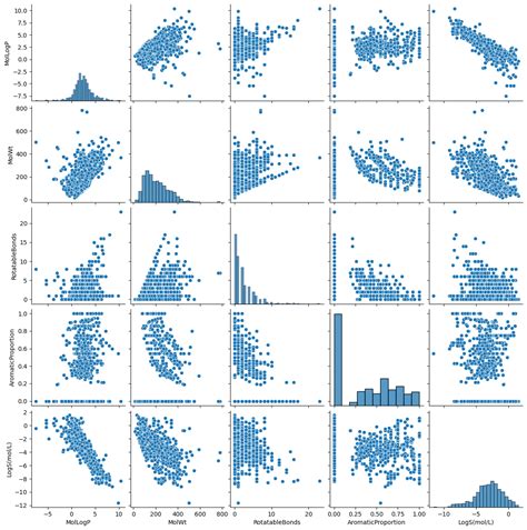 Github Prateem Biswas Molecular Solubility Prediction An End To End