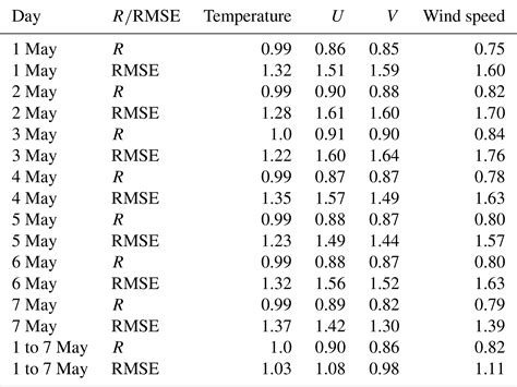 Gmd Wrf Chem V39 Simulations Of The East Asian Dust Storm In May