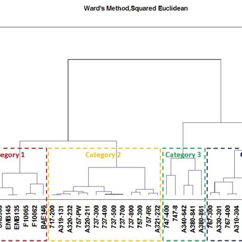 dendrogram using ward linkage with squared euclidean distance as