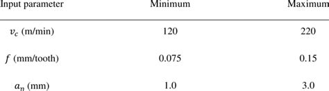 Minimum And Maximum Input Parameters Values Download Scientific Diagram
